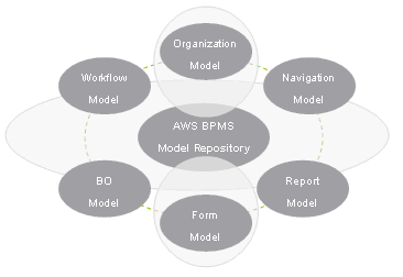 炎黄盈动AWS BPM 整体解决方案_滚动新闻_科技时代_新浪网