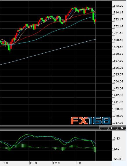 标普500指数周二结束三连跌 市场焦点转向美联储政策_数据分析_新浪财经_新浪网