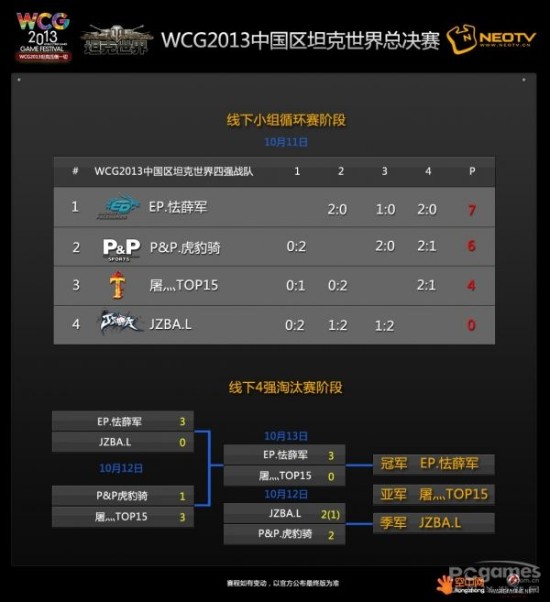 WCG-WOT中国决赛JZBA总结 状态需调整_电子竞技_新浪游戏_新浪网