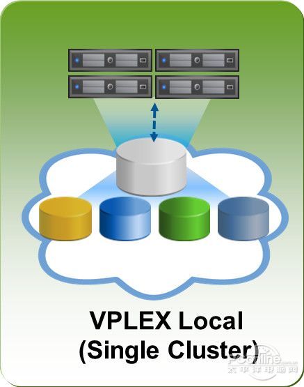 目标私有云！EMC VPLEX异地虚拟存储技术_商用_科技时代_新浪网