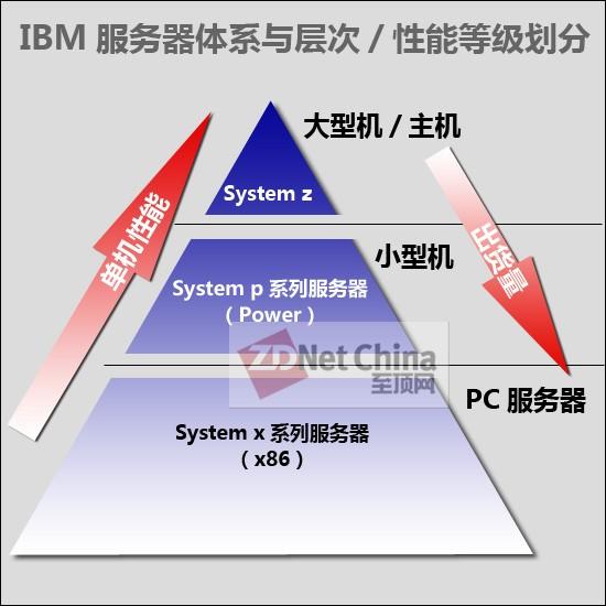 IBM POWER7开启小型机新纪元_商用_科技时代_新浪网