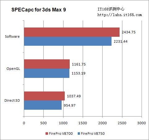 旗舰级碰撞 FirePro V8750显卡对比评测_商用_科技时代_新浪网