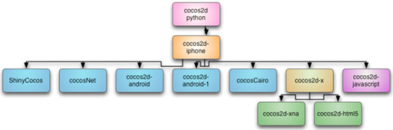 Cocos2D家族的前世今生_软件学园_科技时代_新浪网