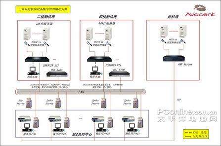 Avocent银行数据中心集中控管系统分析_硬件_科技时代_新浪网