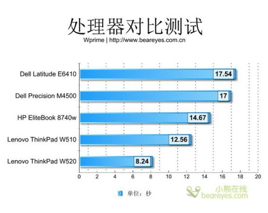 专业霸主 ThinkPad W520工作站评测_硬件_科技时代_新浪网