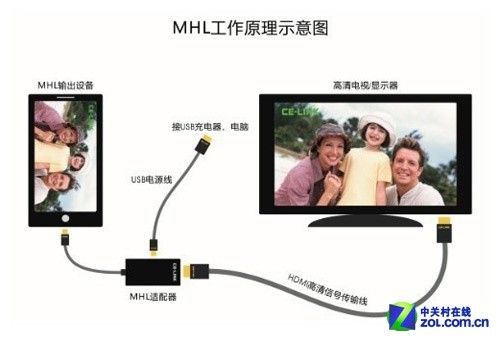 VGA到MHL的前世今生 视频接口改朝换代_硬件_科技时代_新浪网