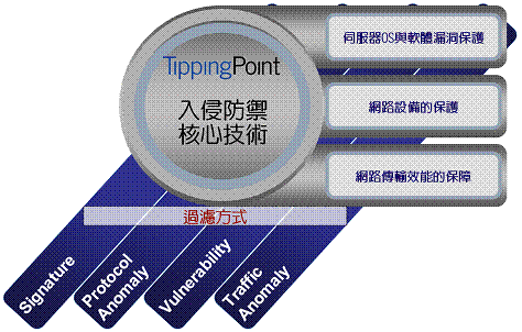 TippingPoint IPS 主動式入侵防禦_软件学园_科技时代_新浪网
