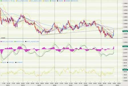 Dailyfx：澳储行累计减息400点后保持利率不变_分析预测_新浪财经_新浪网